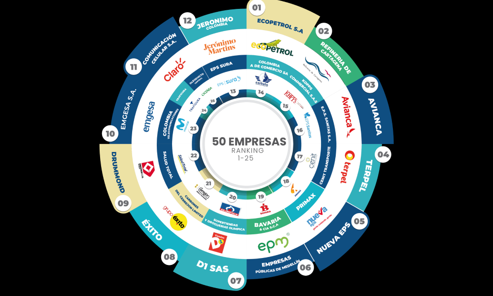 Estas son las 10 empresas más grandes de Colombia