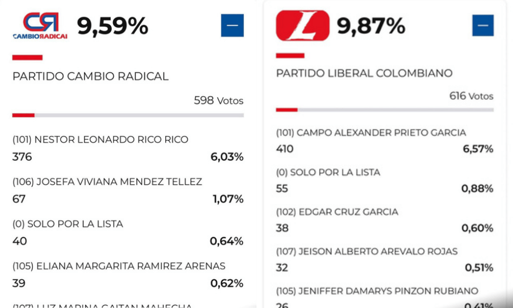 Boletín 6: resultados Cámara de Representantes por Cundinamarca