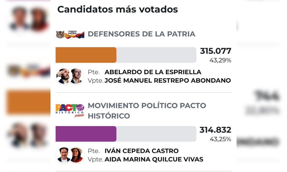 Boletín 6: Abelardo de la Espriella supera a Iván Cepeda