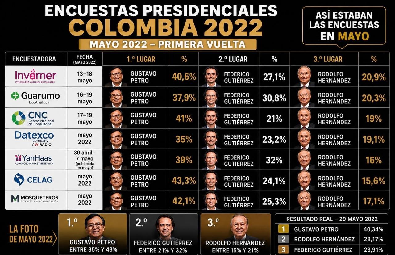 Encuestas presidenciales 2022: así se equivocaron las firmas y así ...