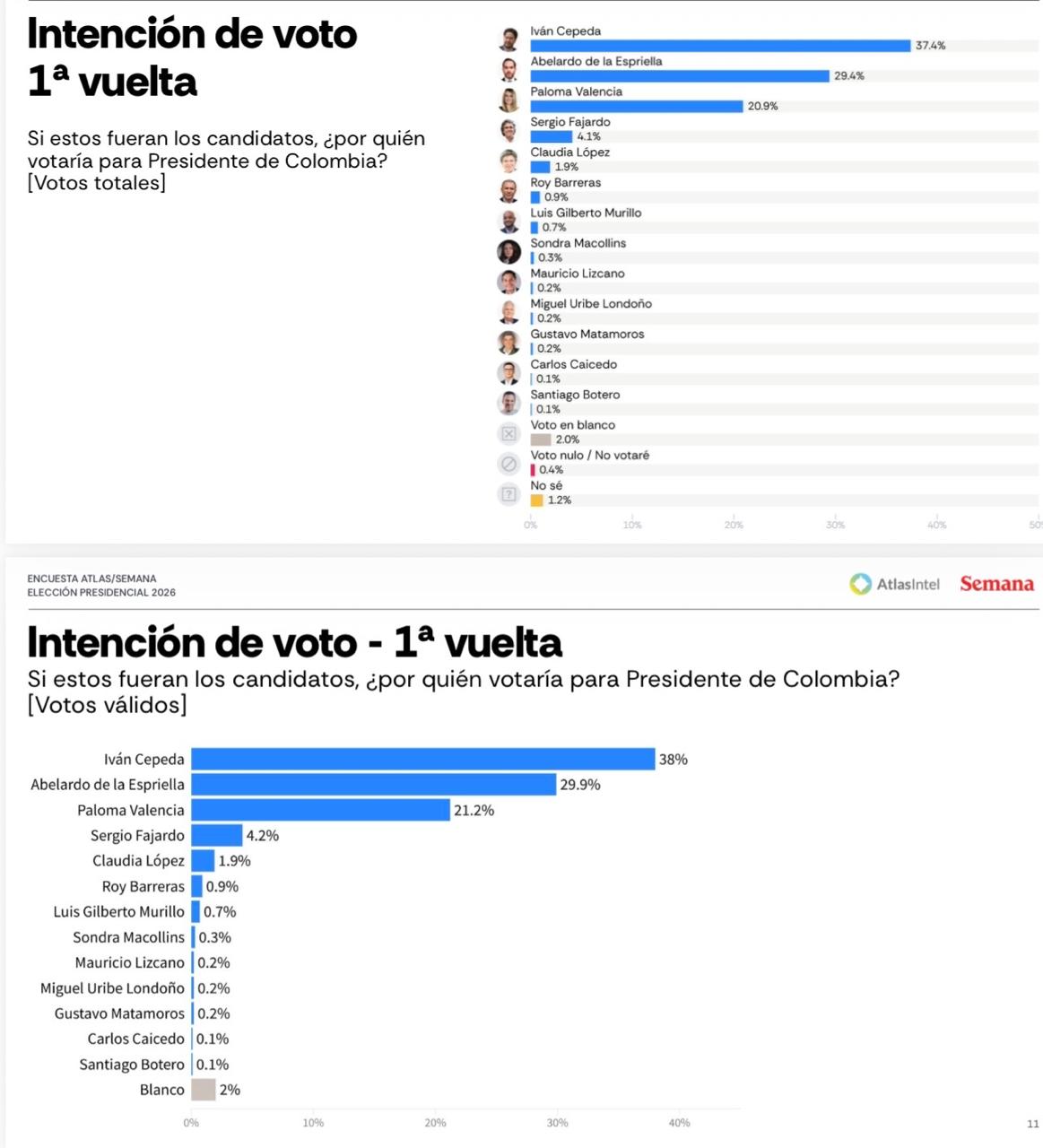 Encuesta AtlasIntel 2026: Cepeda 37,4%, De la Espriella 29,4% y ...